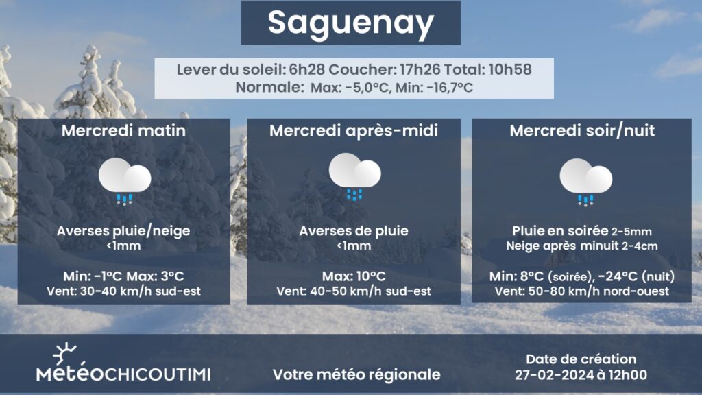 Prévisions comme une app. - Météo Chicoutimi