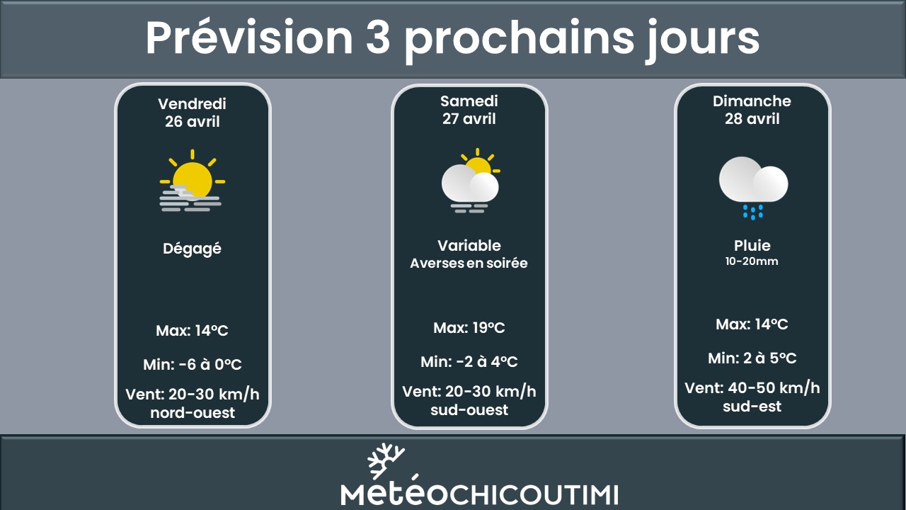 Statistiques d'hier - Météo Chicoutimi