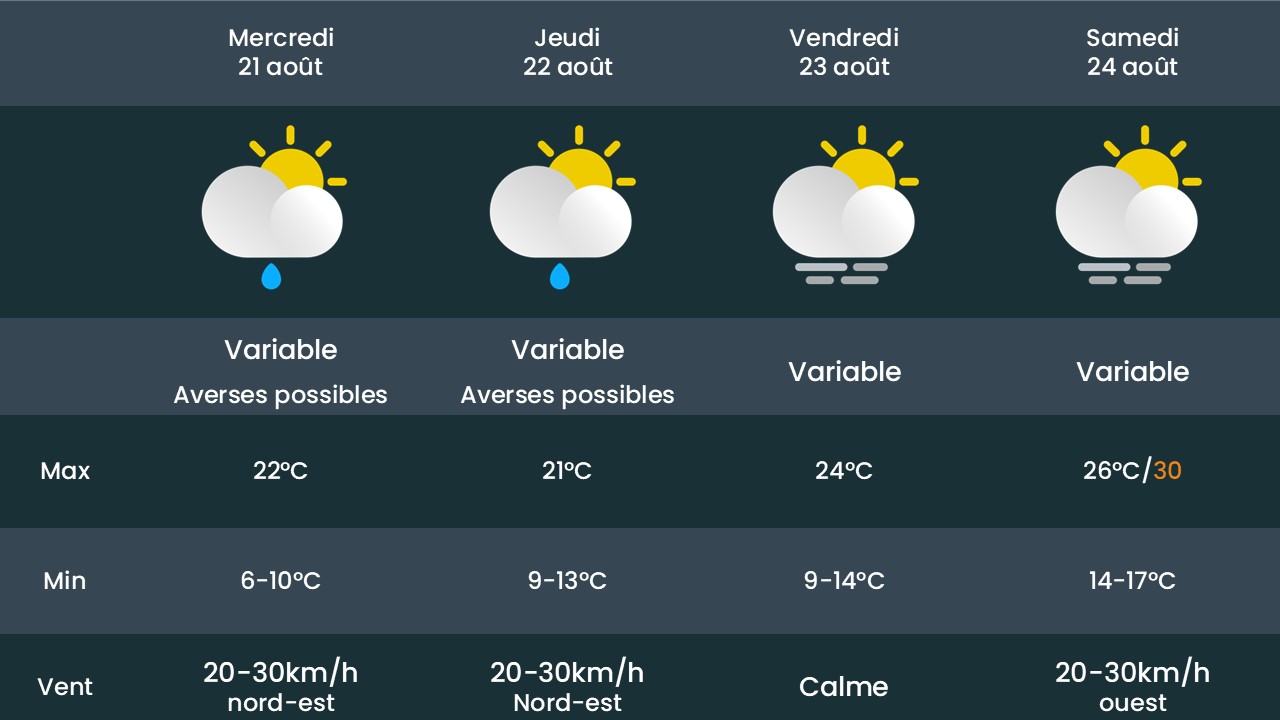 Prévisions comme une app. - Météo Chicoutimi
