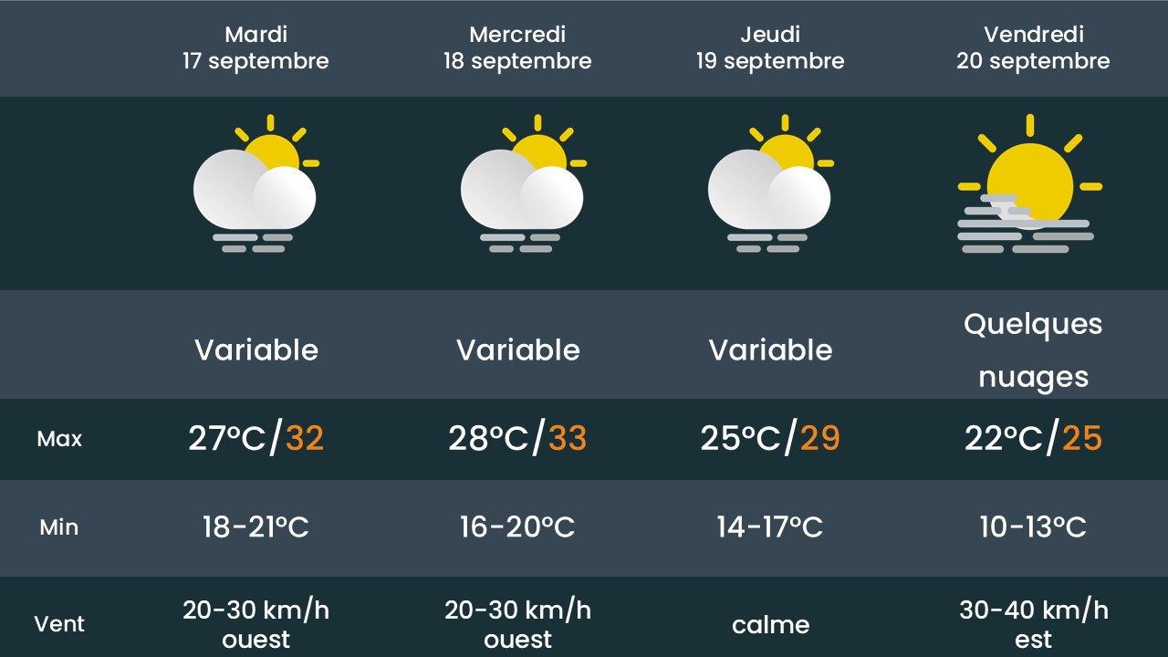 Prévisions comme une app. - Météo Chicoutimi
