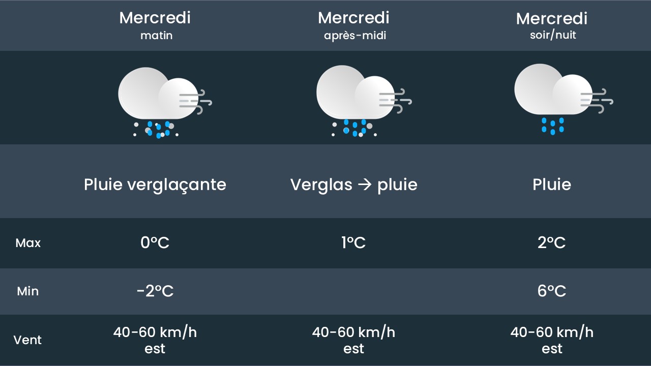 Prévisions comme une app. - Météo Chicoutimi