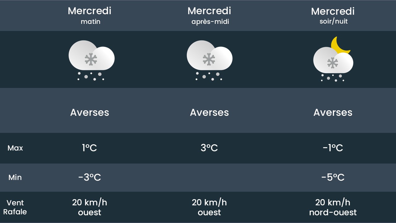Prévisions comme une app. - Météo Chicoutimi